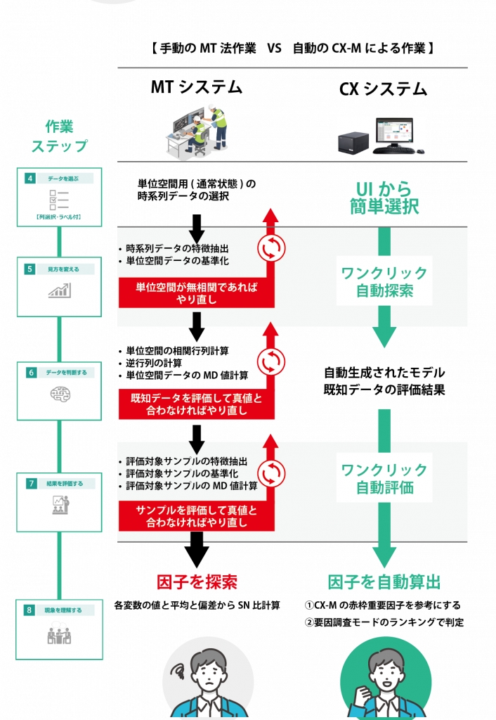 MT法の解析業務をもっと簡単・迅速に 時系列データ自動分析マシン CX-Mを使った業務改善方法｜inrevium