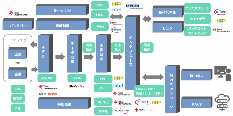 画像診断装置に欠かせない アナログフロントエンド技術とは｜inrevium