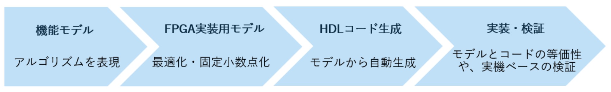 モデルベースデザインによるFPGA設計｜inrevium